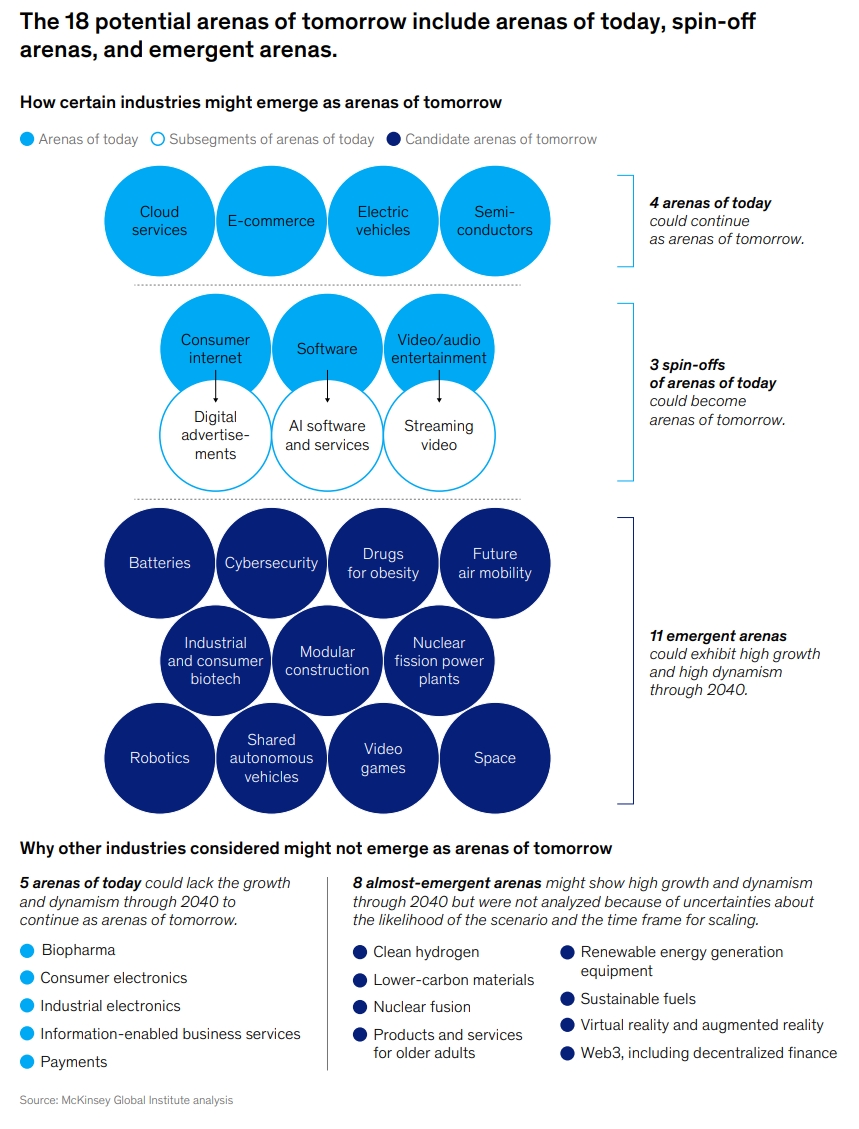 The Next Big Arenas of Competition: 18 Super High Growth Sectors ...