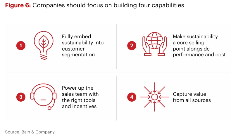 Turning Sustainability into Growth: The Pragmatist's Playbook for Visionary CEOs by Bain ...